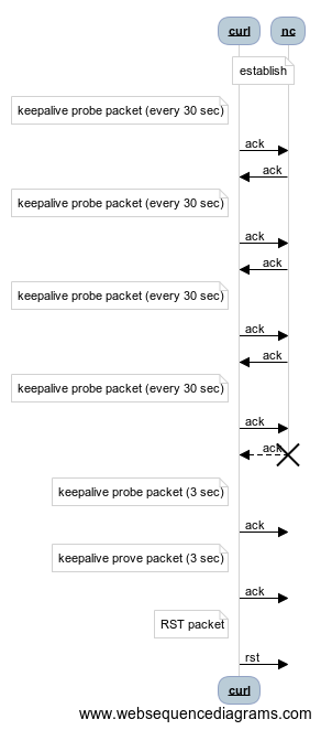 tcpdumpとiptablesで理解するTCPのキープアライブ(TCP keepalive) #TCP - Qiita