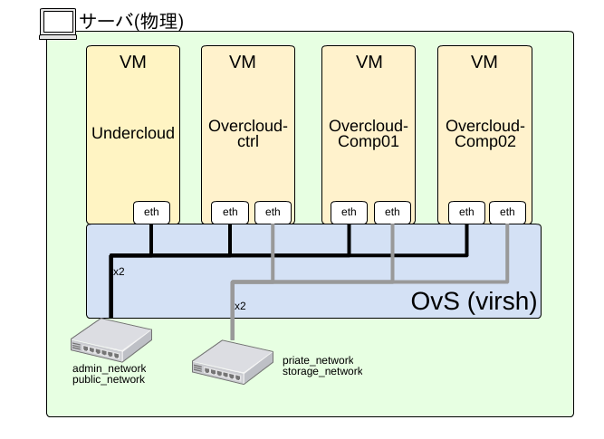 OPNFV Apex (Release Colorado)を使ってCentOS7上にlibvirt/OpenStack (RDO版newton)/OpenDaylightの環境を構築する ...