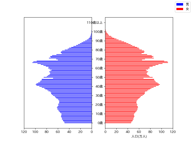 Pythonで人口ピラミッドを描いてみる #matplotlib - Qiita