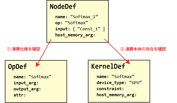 TensorFlow内部構造解析 (1.1) Protocol Buffers形式のデータ構造 #機械学習 - Qiita