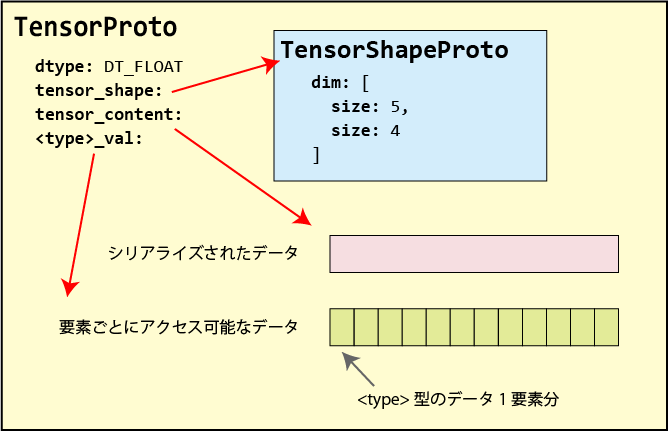 TensorFlow内部構造解析 (1.1) Protocol Buffers形式のデータ構造 #機械学習 - Qiita