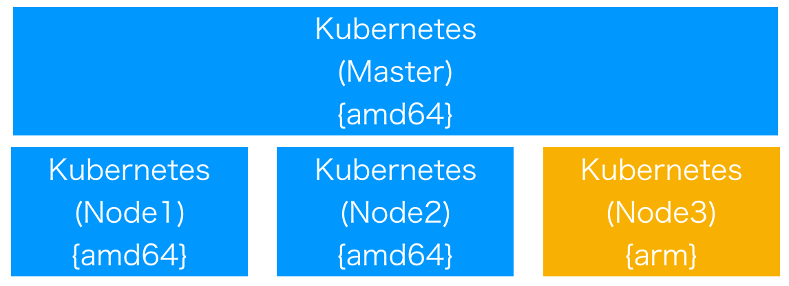 アーキテクチャ Intel Arm の異なるnodeをkubernetesで一元管理する方法 Raspberrypi Qiita 