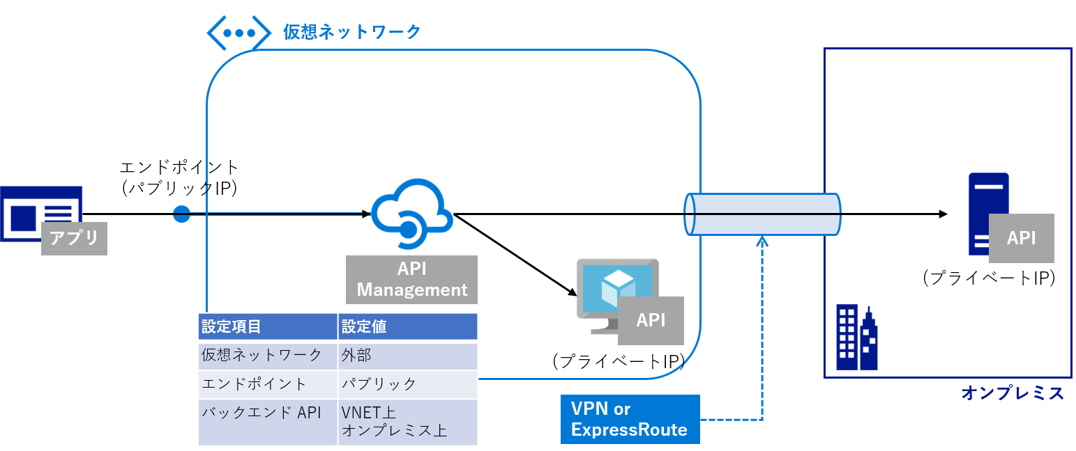 Azure API Management の解説とハンズオンの復習 #AzureAntenna - Qiita