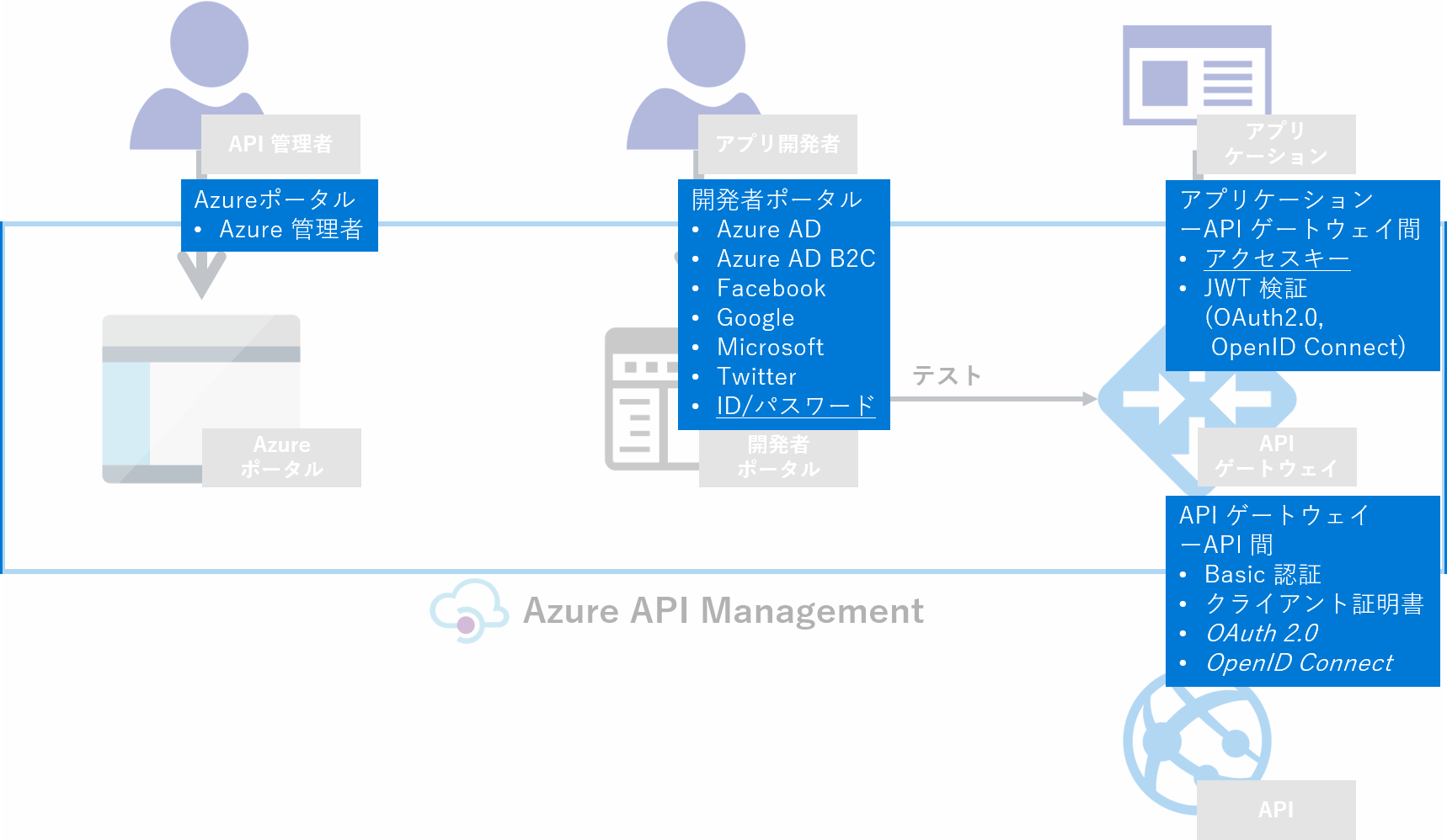 Azure API Management の解説とハンズオンの復習 #AzureAntenna - Qiita