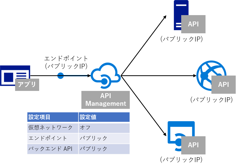 Azure API Management の解説とハンズオンの復習 #AzureAntenna - Qiita