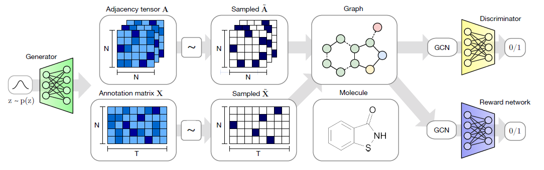 MolGAN : An implicit generative model for small molecular graphs #DeepLearning - Qiita