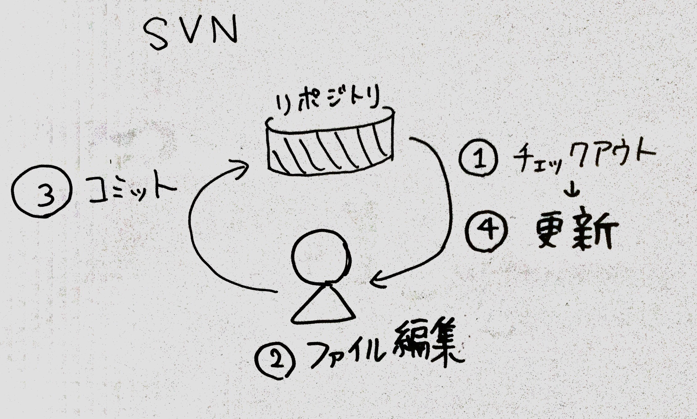 SubversionからGitへ移行（クライアント側）のイメージ図を書いてみた #バージョン管理 - Qiita