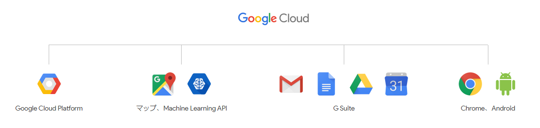 Google Cloud Platform(GCP)入門 #GoogleCloud - Qiita