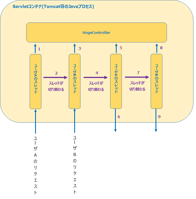 ショロカレ 21日目 SpringのDIはSingleton(シングルトン) #Java - Qiita