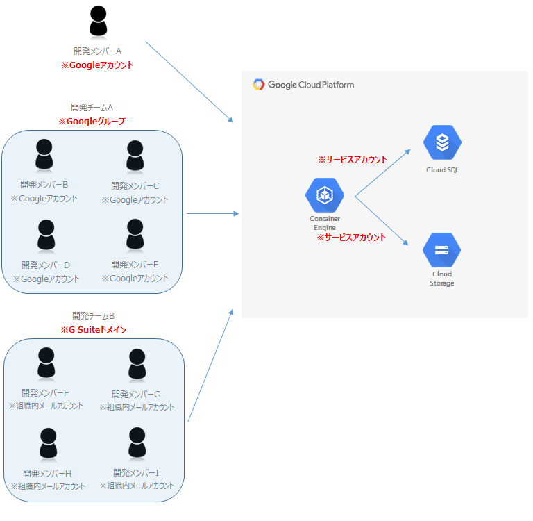Google Cloud Platform(GCP)のCloud IAM #GoogleCloud - Qiita
