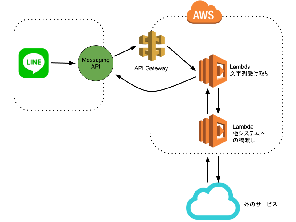 LineのMessaging APIとAWS(API GatewayとLambda)を使っておうむ返しbotを作って見た #JavaScript - Qiita