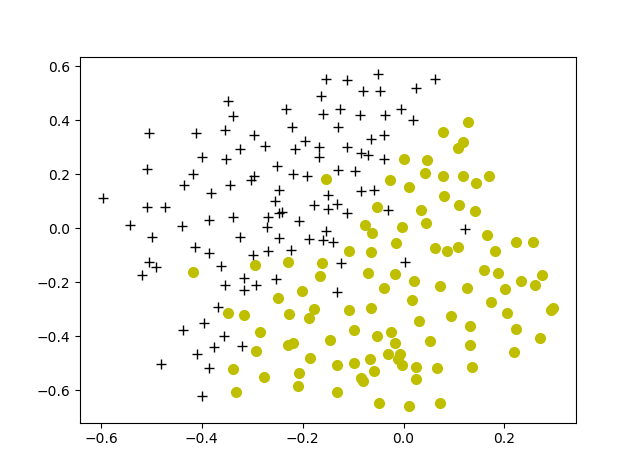 Coursera Machine LearningをPythonで実装 - [Week7]サポートベクターマシン（SVM） #機械学習 - Qiita