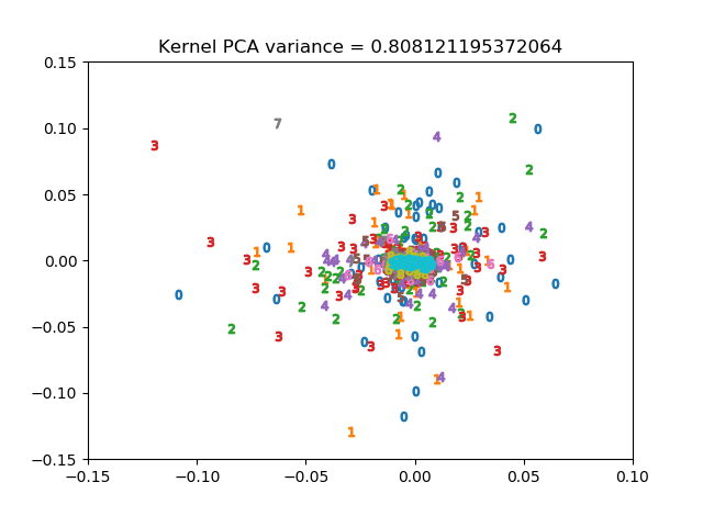 PCA, Kernel-PCA, t-SNE, CNNによる可視化のための次元削減の比較 #Python - Qiita