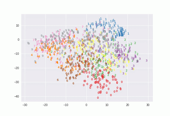 Parametric t-SNEの理論とKerasによる実装 #Python - Qiita