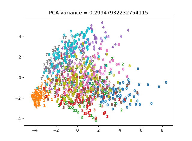 PCA, Kernel-PCA, t-SNE, CNNによる可視化のための次元削減の比較 #Python - Qiita