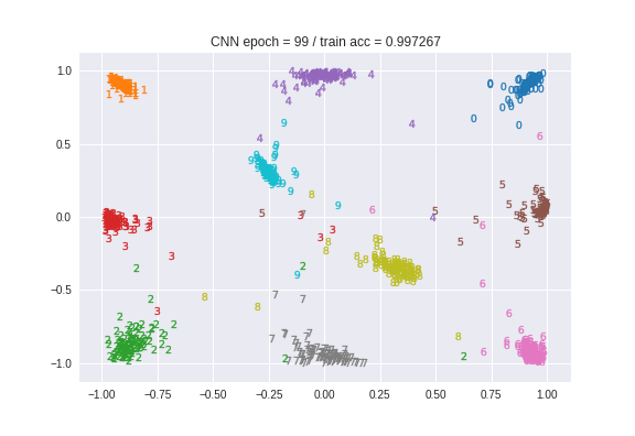 PCA, Kernel-PCA, t-SNE, CNNによる可視化のための次元削減の比較 #Python - Qiita