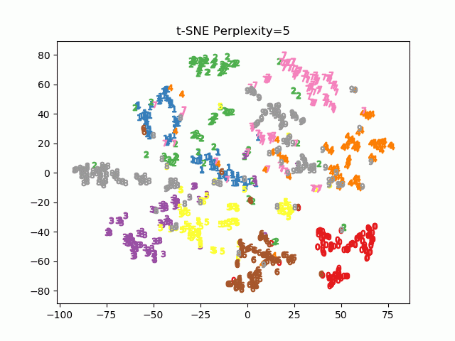Parametric t-SNEの理論とKerasによる実装 #Python - Qiita