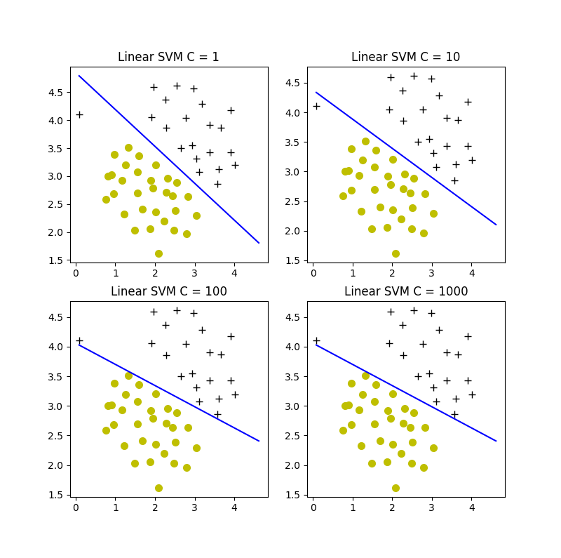 Coursera Machine LearningをPythonで実装 - [Week7]サポートベクターマシン（SVM） - Qiita