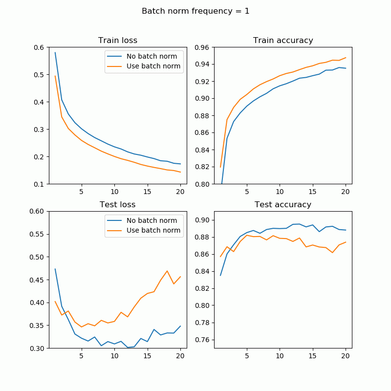 Batch Normalizationの効果を畳み込みニューラルネットワークで検証 #Python - Qiita