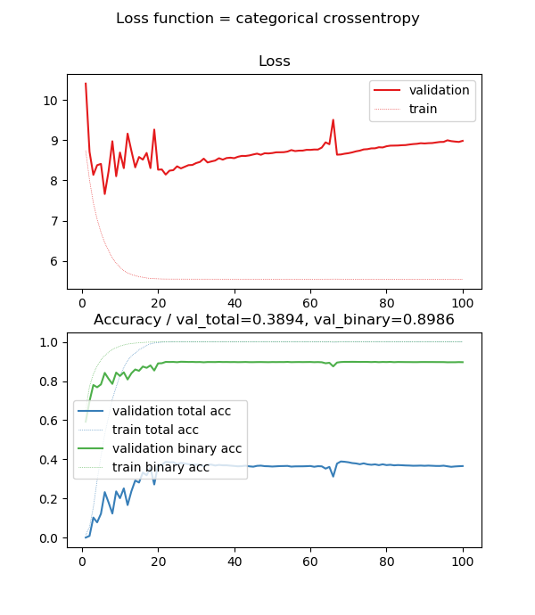1つの画像が複数のクラスに属する場合（Multi-label）の画像分類 #Python - Qiita