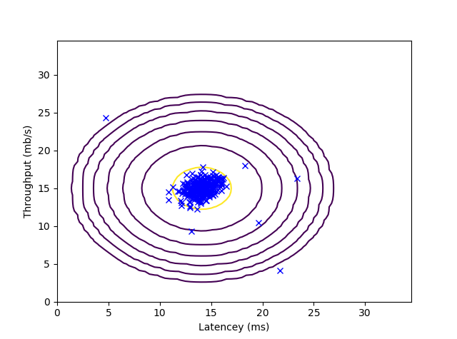Coursera Machine LearningをPythonで実装 - [Week9]異常検知、協調フィルタリング #機械学習 - Qiita