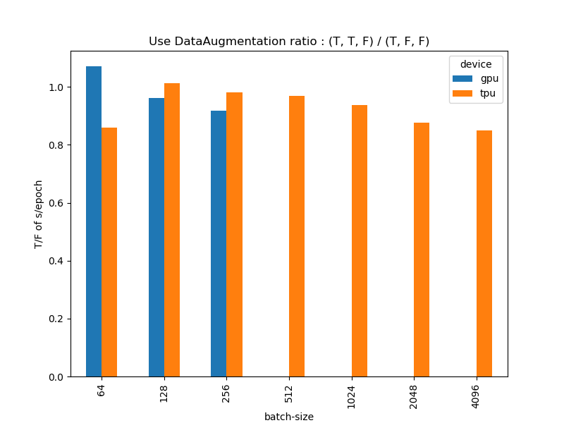 Google ColabのTPUで対GPUの最速に挑戦する #Python - Qiita
