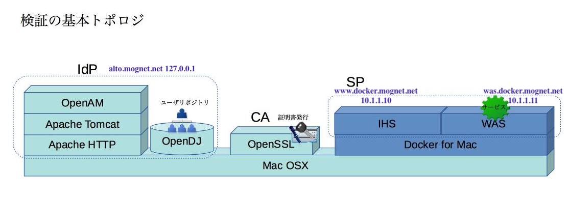 WebSphere＋OpenAMのSAML SSO環境構築（1/3）（IdP構築編） #LDAP - Qiita