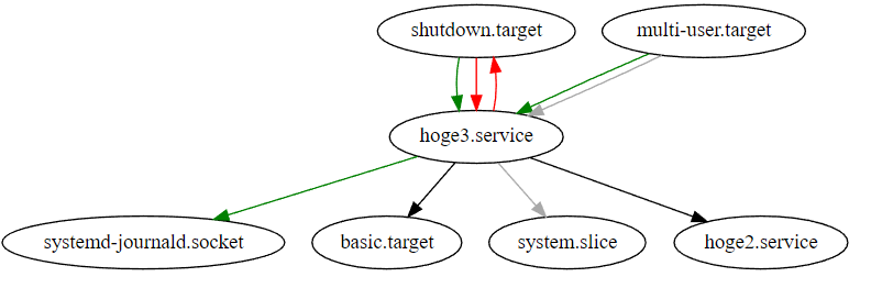systemd サービスユニット覚書 #Linux - Qiita
