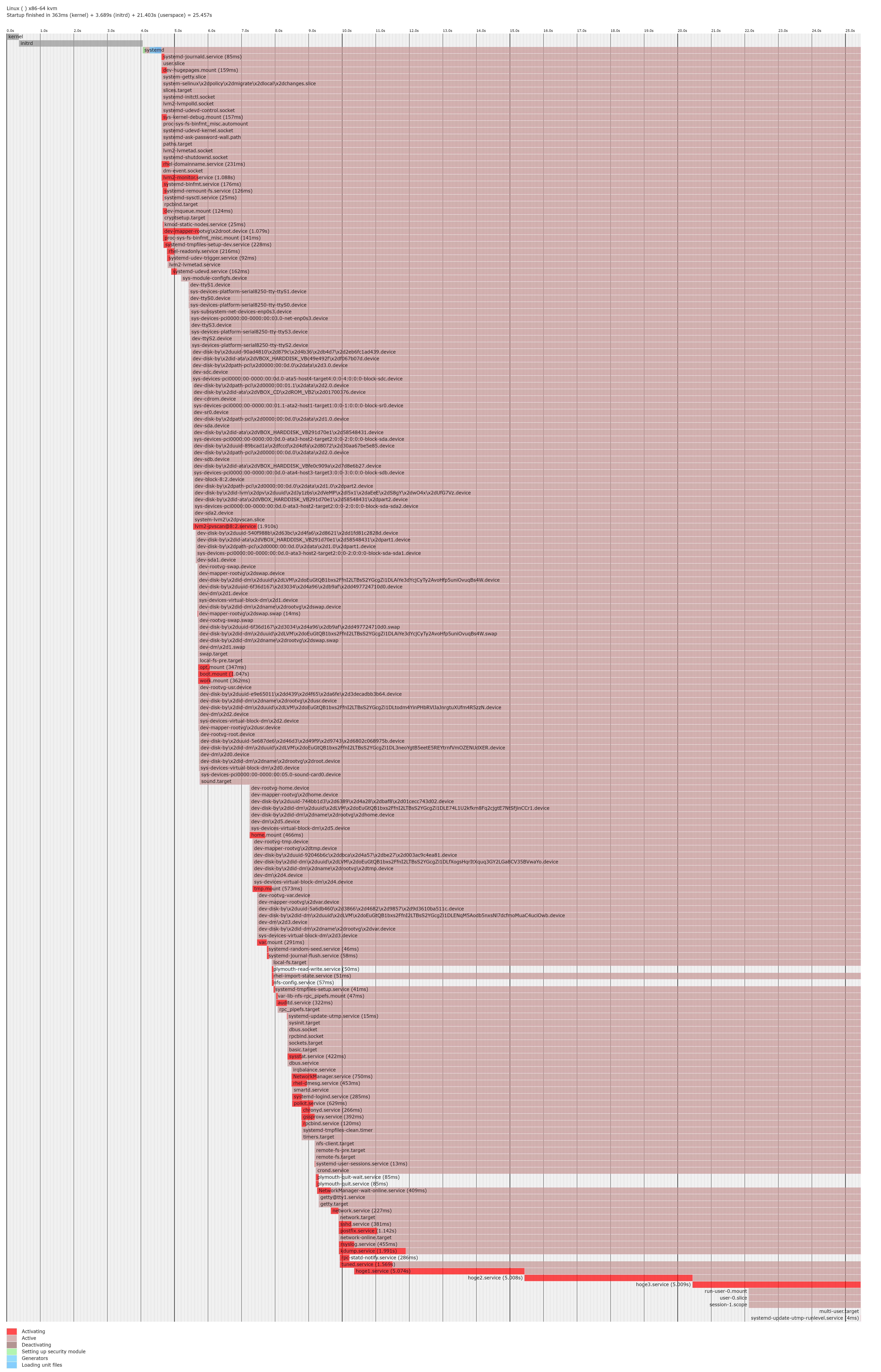 systemd サービスユニット覚書 #Linux - Qiita