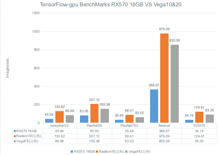 RX570 16GB版のTensorflow-BenchMarks(Tensorflow-ROCm)結果 #rocm-tensorflow - Qiita
