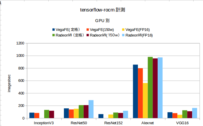 AMD_GPUでTensorFlow benchmarksを行い深層学習性能のおおよその性能を検証する(仮） #ROCm - Qiita