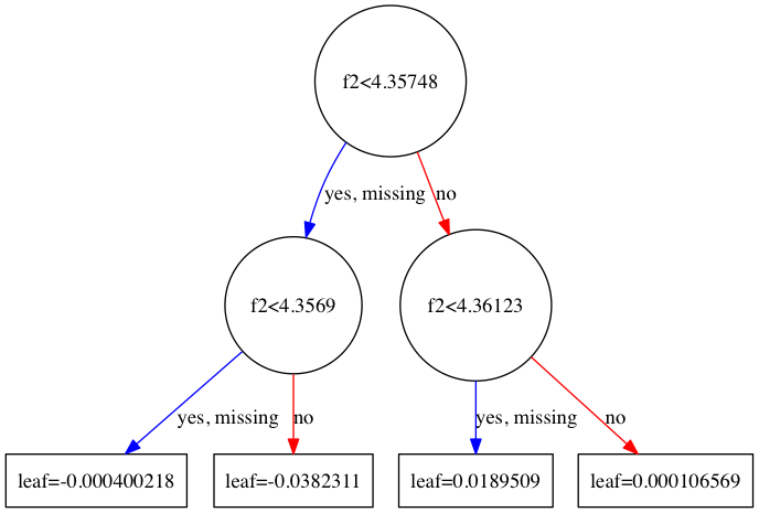 XGBoostが作る決定木をGraphvizで視覚的に確認する🌴🌴🌴 #Python - Qiita