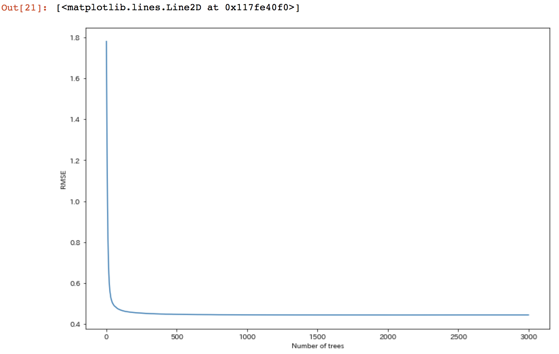 XGBoostが作る決定木をGraphvizで視覚的に確認する🌴🌴🌴 #Python - Qiita