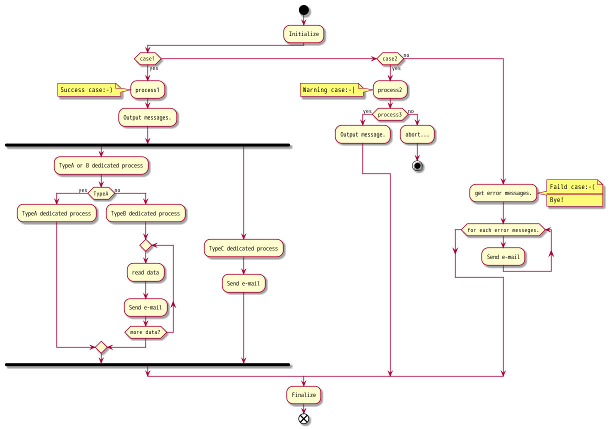 便利すぎるPlantUML - シーケンス図 | アクティビティ図 よく使うパターン備忘録 #PlantUML - Qiita