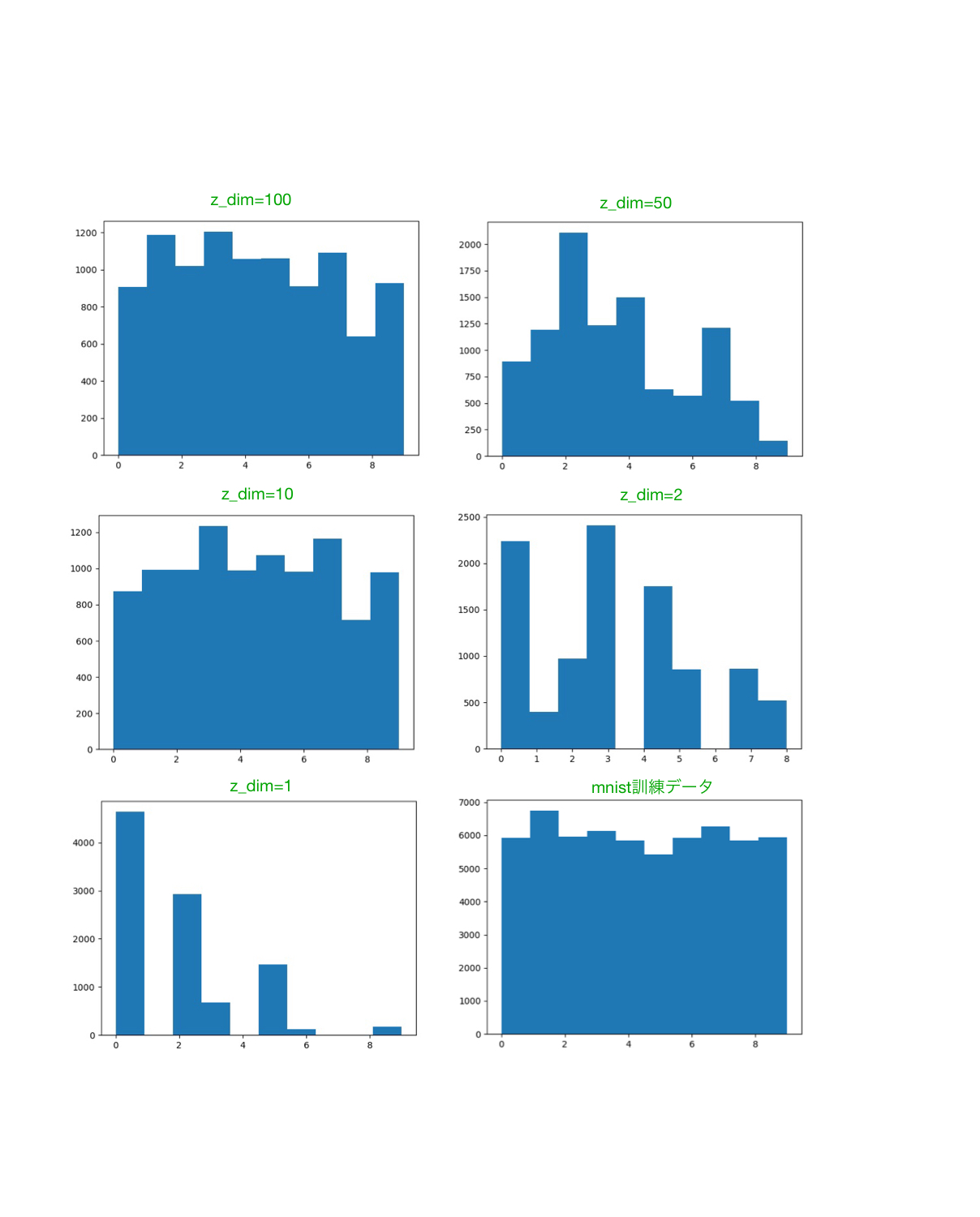 今さら聞けないGAN（3） 潜在変数と生成画像 #Python - Qiita