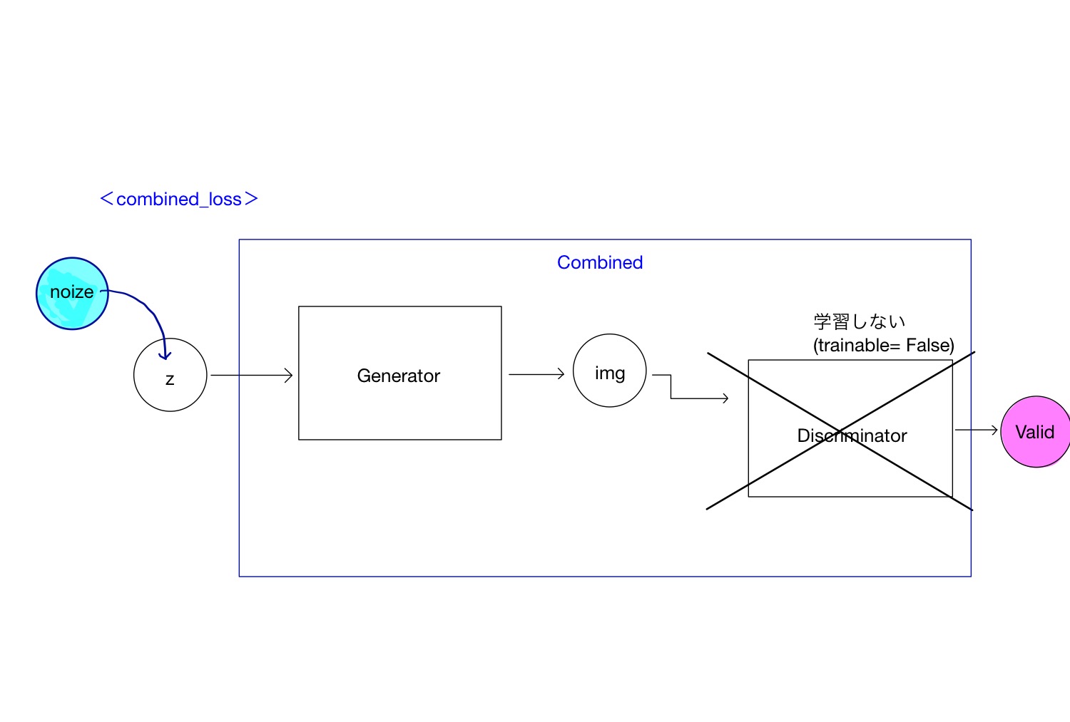 今さら聞けないGAN (5) WGAN-gpの実装 #Python - Qiita