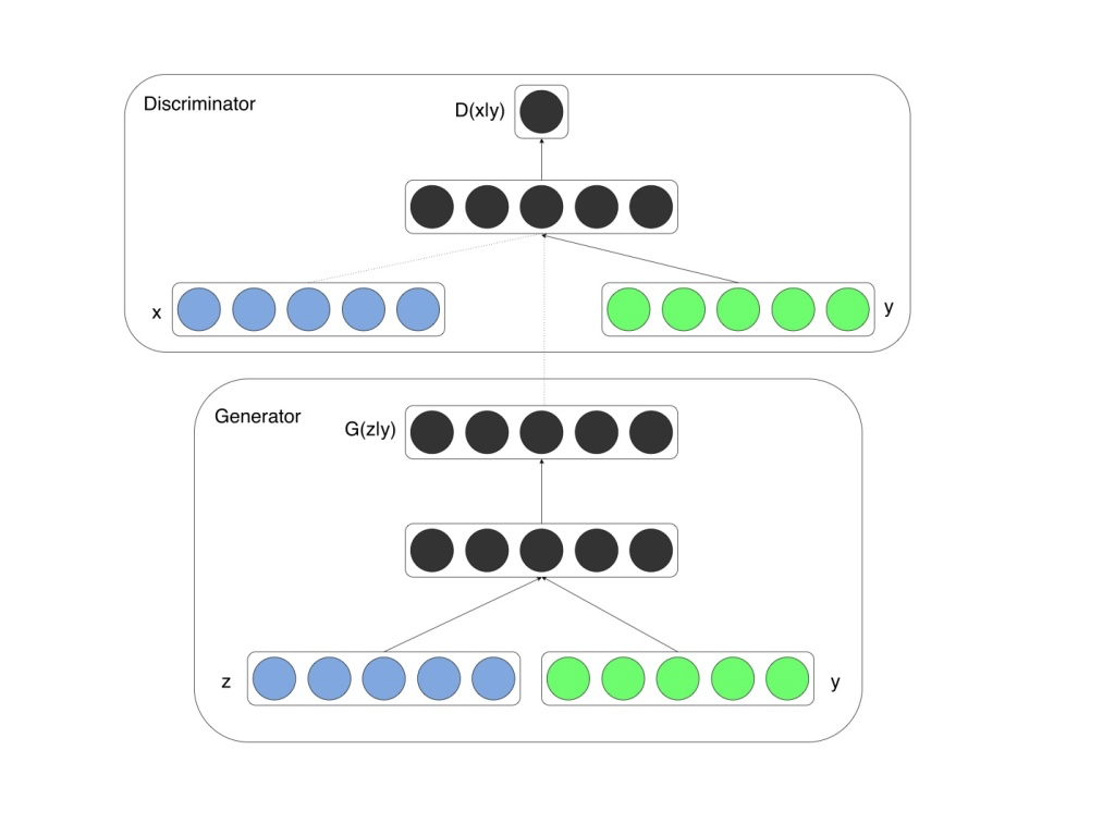 今さら聞けないGAN（6） Conditional GANの実装 #Python - Qiita