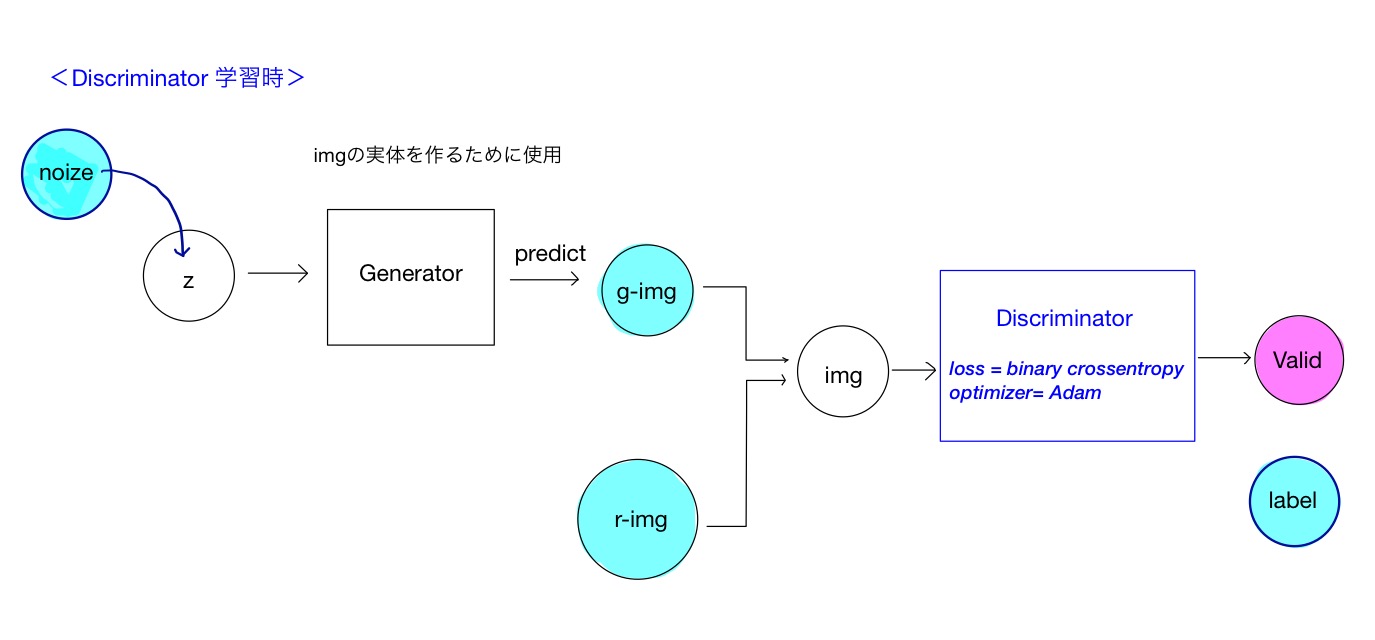 今さら聞けないGAN（1） 基本構造の理解 #Python - Qiita