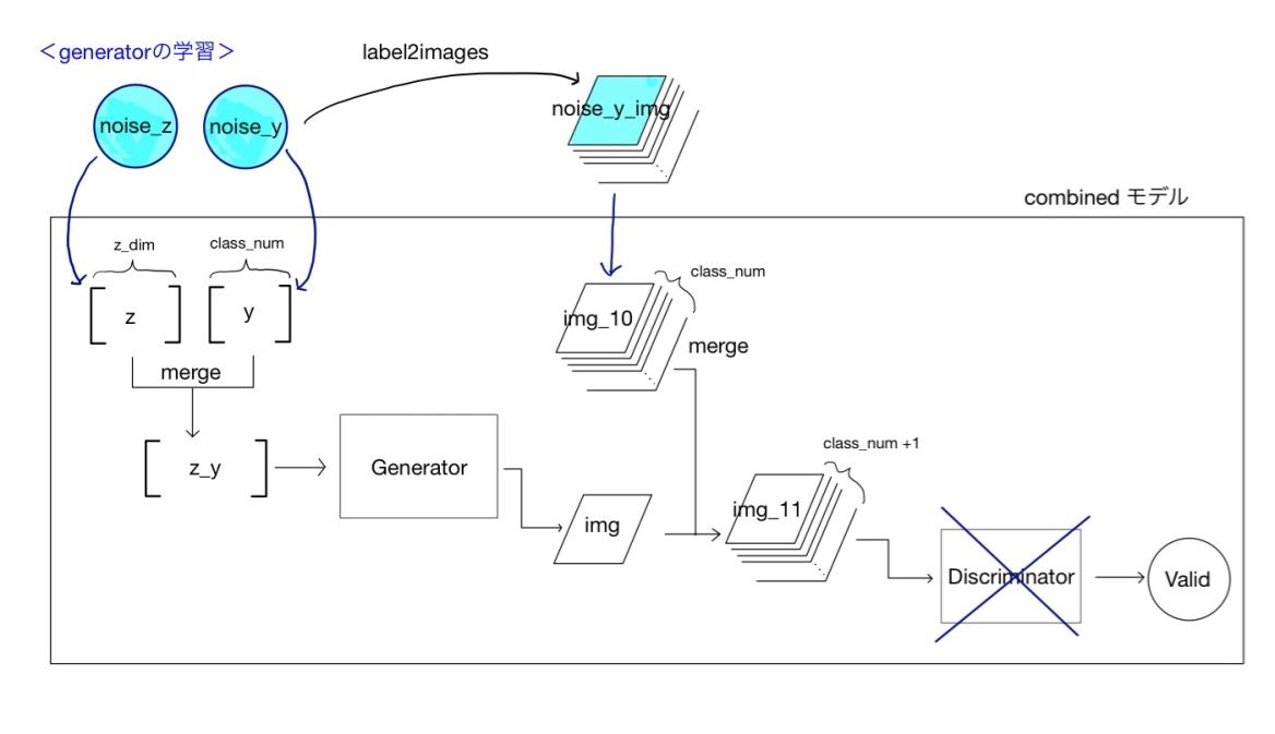 今さら聞けないGAN（6） Conditional GANの実装 #Python - Qiita
