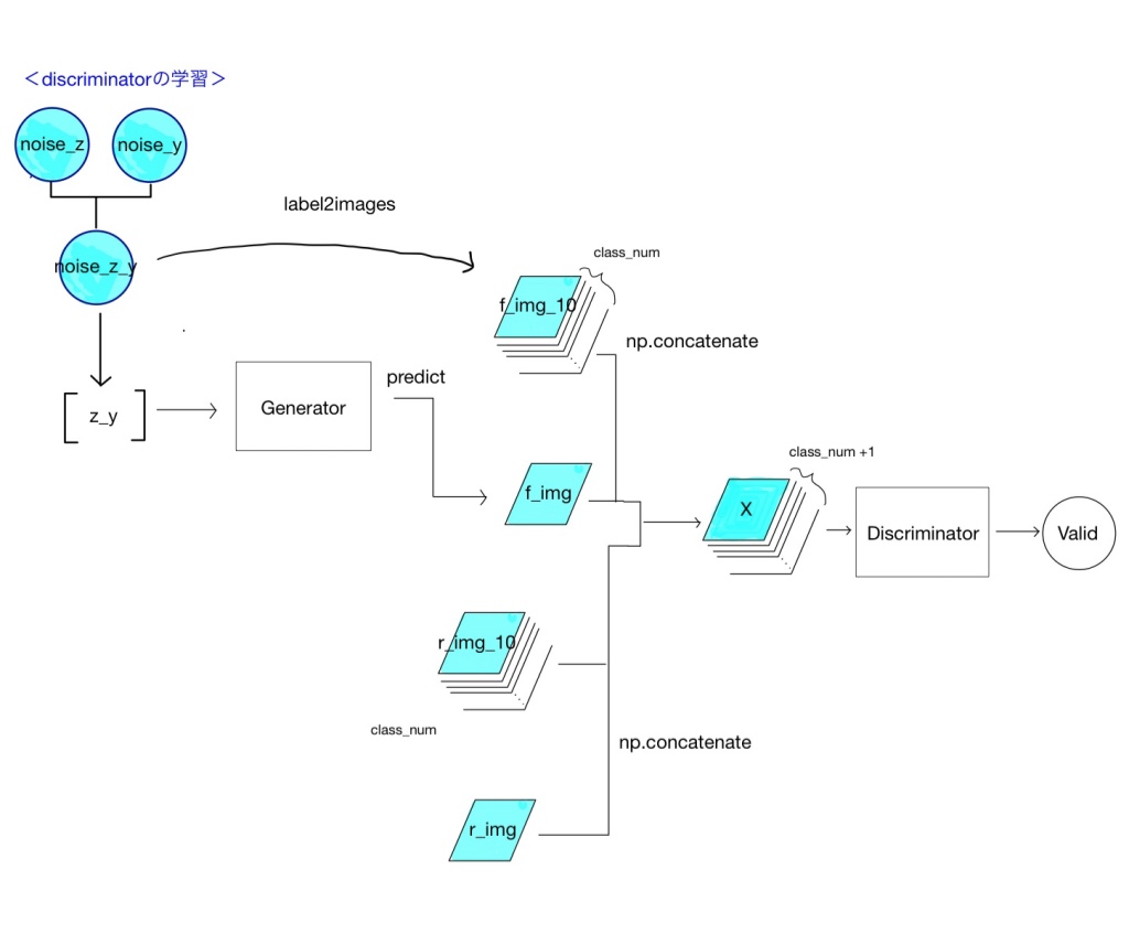 今さら聞けないGAN（6） Conditional GANの実装 #Python - Qiita