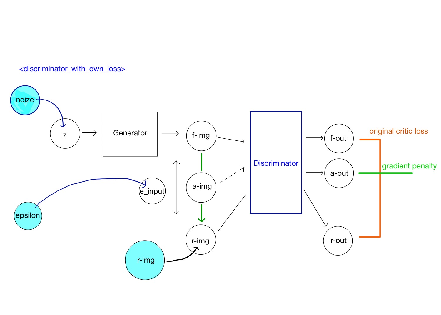 今さら聞けないGAN (5) WGAN-gpの実装 #Python - Qiita