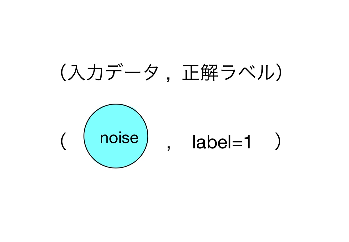 今さら聞けないGAN（1） 基本構造の理解 #Python - Qiita