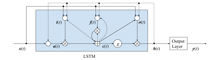 LSTMの誤差逆伝播 #機械学習 - Qiita