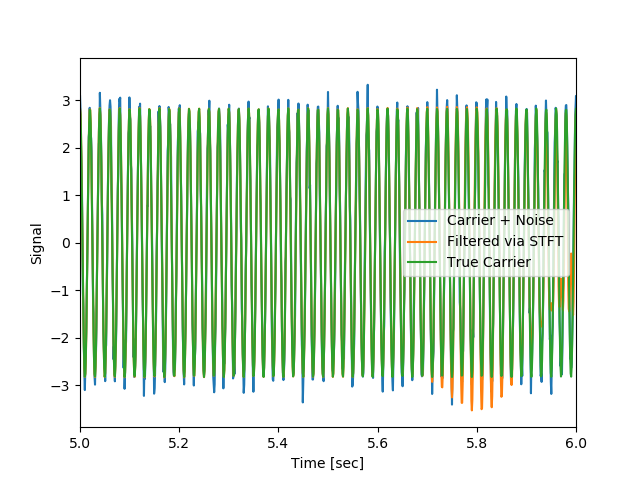 【Scipy】FFT、STFTとwavelet変換で遊んでみた♬～②不確定原理について～ #Python - Qiita