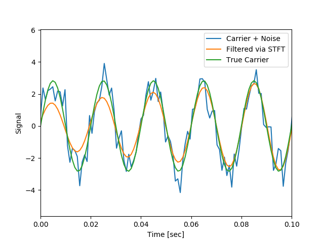 【Scipy】FFT、STFTとwavelet変換で遊んでみた♬ #Python - Qiita