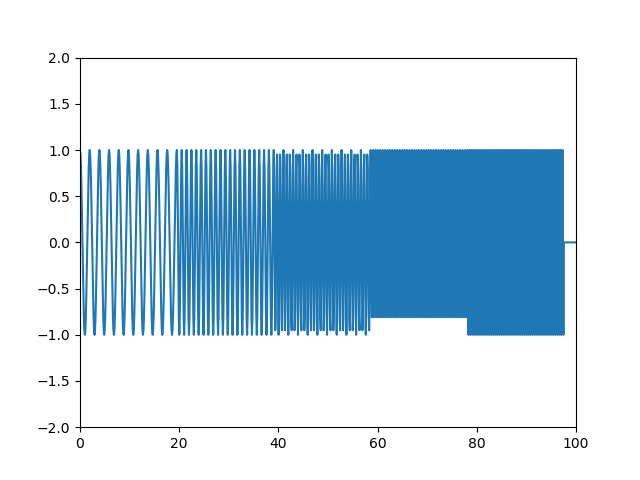 【Scipy】FFT、STFTとwavelet変換で遊んでみた♬～②不確定原理について～ #Python - Qiita