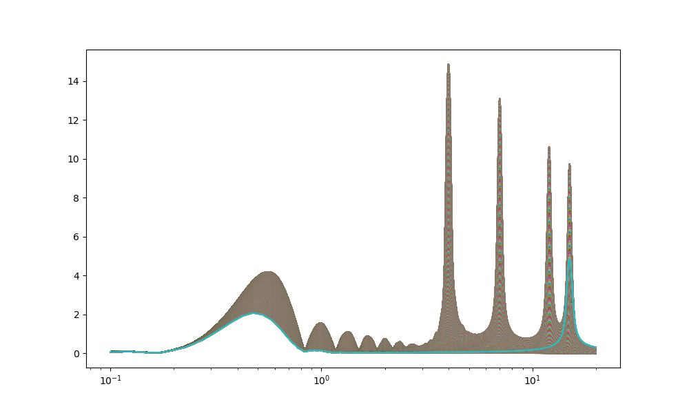 【Scipy】FFT、STFTとwavelet変換で遊んでみた♬～②不確定原理について～ - Qiita
