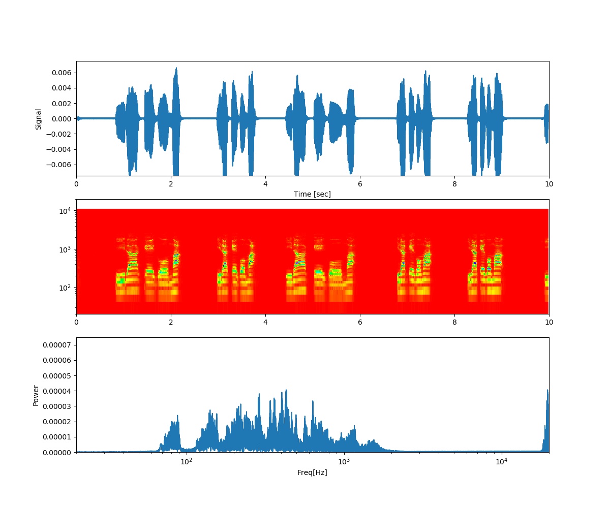 【Scipy】FFT、STFTとwavelet変換で遊んでみた♬～音声分離アプリ #Python - Qiita