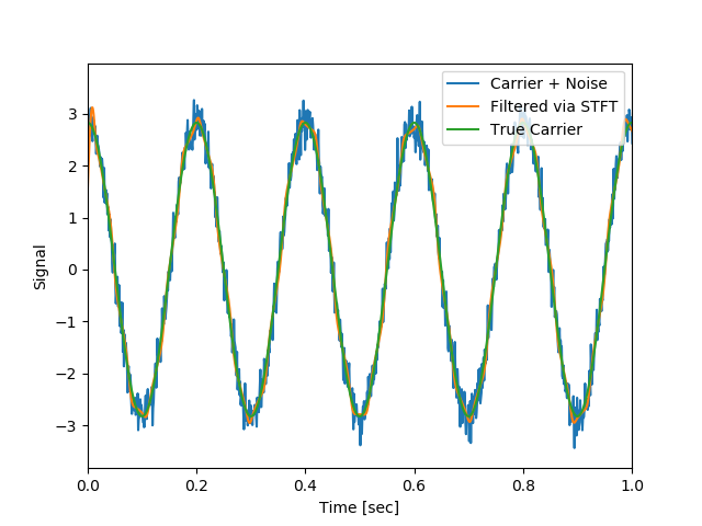 【Scipy】FFT、STFTとwavelet変換で遊んでみた♬～②不確定原理について～ #Python - Qiita