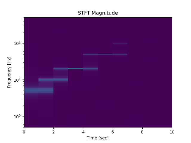 【Scipy】FFT、STFTとwavelet変換で遊んでみた♬～②不確定原理について～ #Python - Qiita